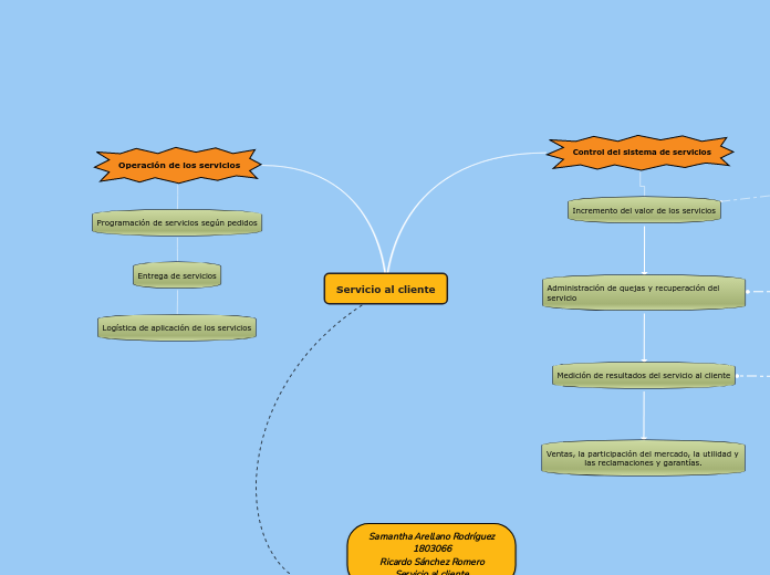 Servicio al cliente - Mind Map